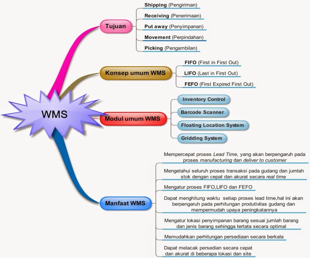 Aplikasi Warehouse Management System (WMS) – perdanasistematika.com